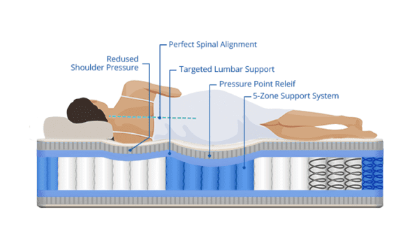 Best Flippable Mattress | Best Hybrid Mattress | Amore 2-Sided Hybrid ...